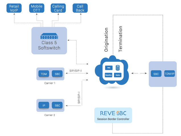 An Overview of Session Border Controller | SBC Software - REVE Systems