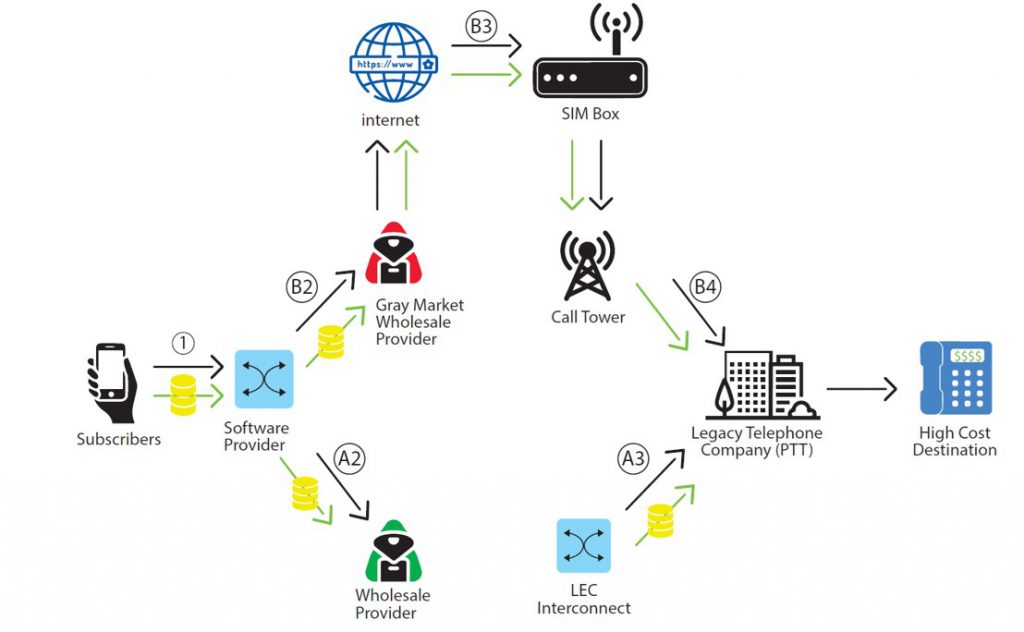 VoIP Fraud Attacks - Why Operators Need an Reliable Solution