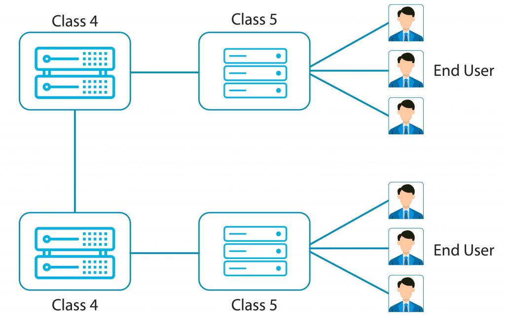 Class 4 Vs Class 5 Softswitch Voip Softswitch Comparison