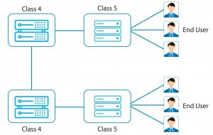 Class 4 vs Class 5 Softswitch : VoIP Softswitch Comparison