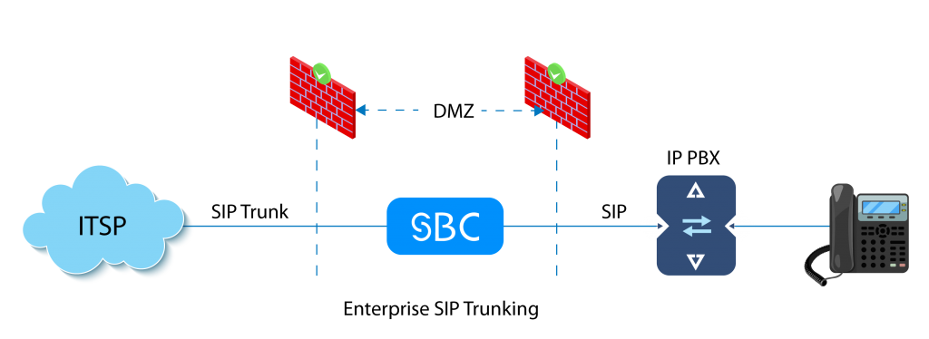 Role of Session Border Controller (SBC) in SIP Trunking
