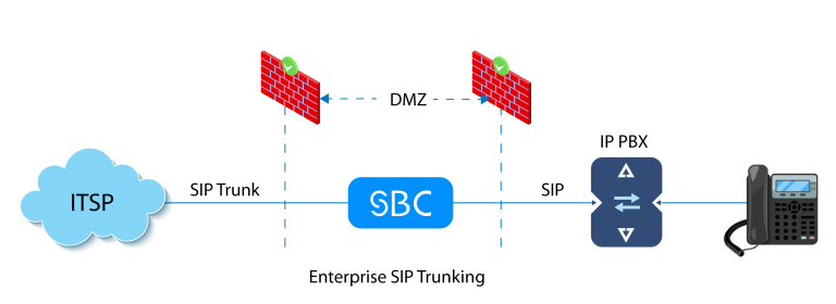 Role of Session Border Controller (SBC) in SIP Trunking