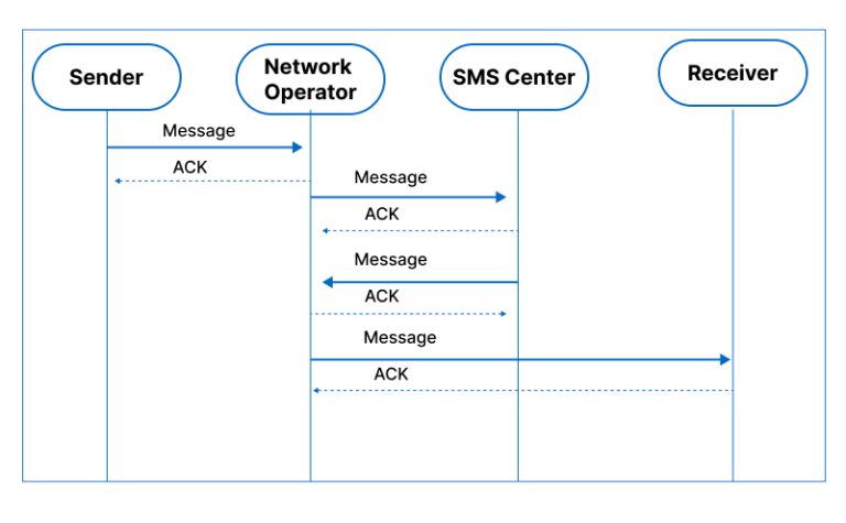 What is an SMSC (Short Message Service Center)? Explained