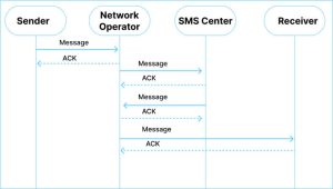 What is an SMSC (Short Message Service Center)? Explained