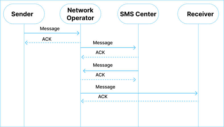 What is an SMSC (Short Message Service Center)? Explained