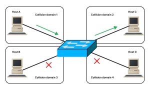 What is a Network Switch and How Does it Work? Explained