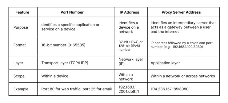 What is a Port Number? Types, Working, Examples