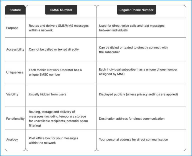What is an SMSC (Short Message Service Center)? Explained