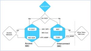 Enterprise Session Border Controller: Functions & Benefits