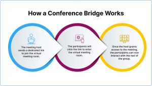 What is a Conference Bridge? Features, Benefits, Top Vendors