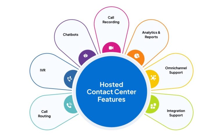 What is a Hosted Contact Center? Benefits and How It Works