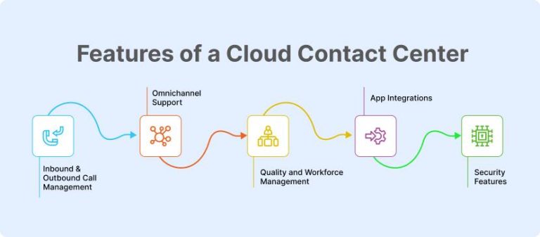 What is a Cloud Contact Center? Features & Benefits