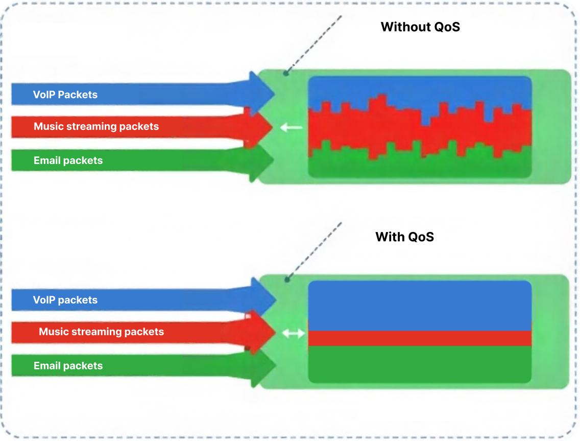 What is VoIP QoS? How does it Boosts Call Quality?