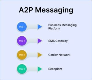 What is A2P Messaging and How Does it Work?