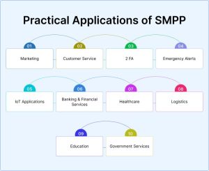 What is SMPP and How it Works? A Detailed Guide