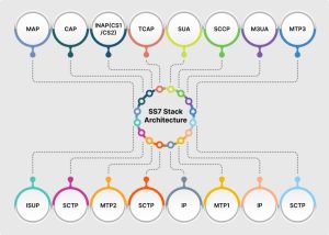 What is Signaling System 7 (SS7)? A Definitive Guide