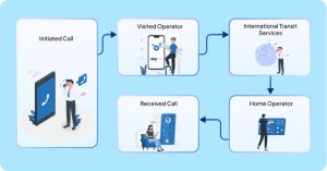 How Does International Roaming Work? The Telcos' Guide