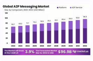 How Does A2P Messaging Work: A Simple Tech Breakdown