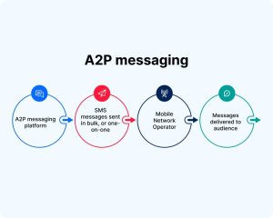 How Does A2P Messaging Work: A Simple Tech Breakdown