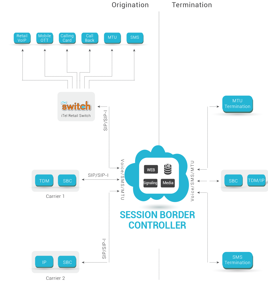 Reve Session Border Controller For Csps Sbc Telecom Sbc Voip